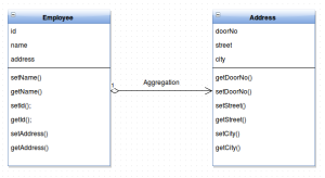 What is Aggregation in Java - onlinetutorialspoint