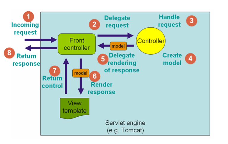 Spring Web Mvc Flow Spring Mvc Architecture Onlinetutorialspoint 2685