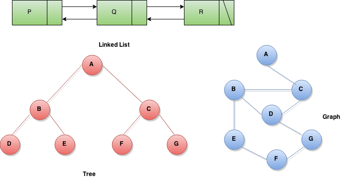 Organization of data In Data Structures - onlinetutorialspoint