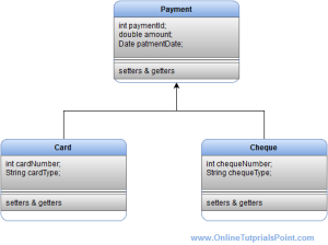 Hibernate Inheritance | Inheritance Strategies | table per class