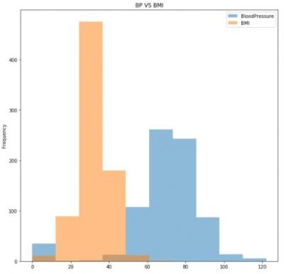 Pandas - Plotting Histogram from pandas Dataframes - onlinetutorialspoint